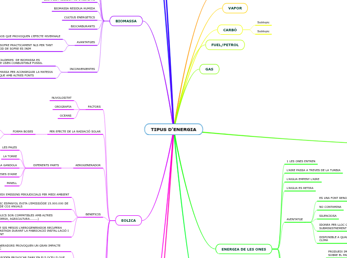 TIPUS D'ENERGIA - Mind Map